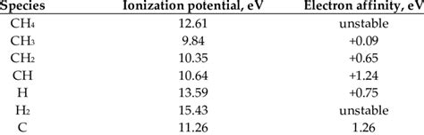 Ionization Potentials And Electron Affinities Of Methane And Products