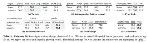 Scalable Pre Training Of Large Autoregressive Image Models