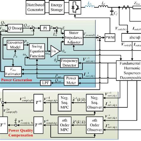 The Proposed Control Scheme Of Inverter Interfaced Dgs Download