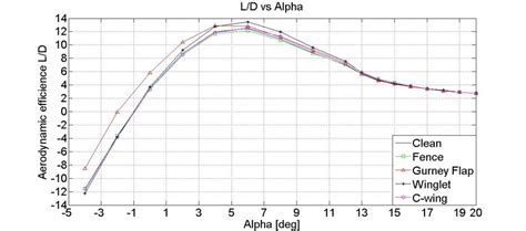 Aerodynamic Efficiency Download Scientific Diagram