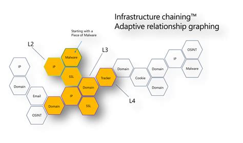 Understanding Microsoft Defender Threat Intelligence Defender Ti Security Investigation