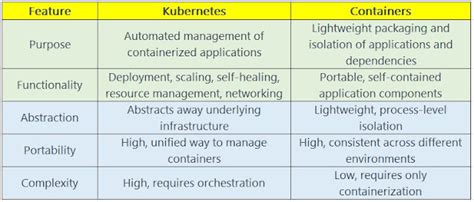 Basics Kubernetes Vs Containers The Network Dna