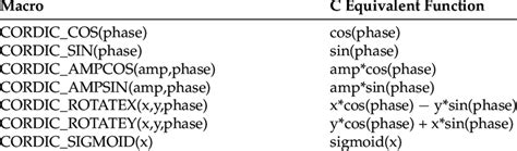 Cordic Direct Addressing Custom Instruction Download Scientific Diagram