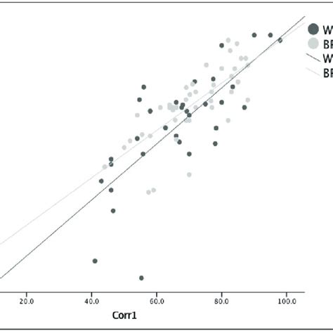 Visualization Of The Covariate Effect Of The Initial Correction Corr1