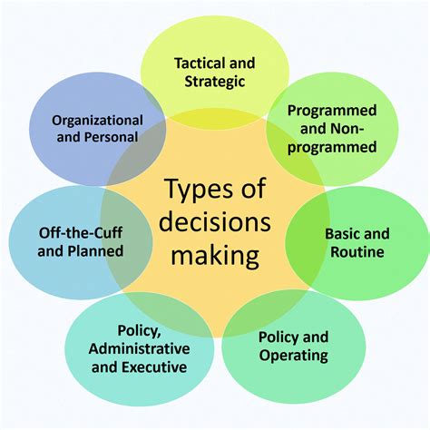 5 Types Of Decision Making Workkery