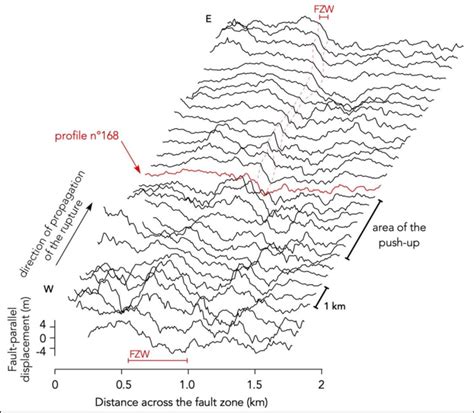 5 Across Fault Displacement Profiles Showing The Fault Parallel Download Scientific Diagram
