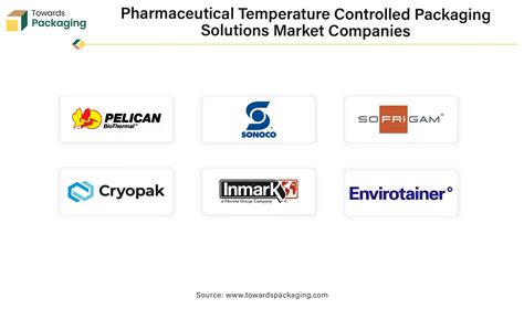 Pharmaceutical Temperature Controlled Packaging Solutions Market