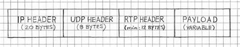 Voice Over Ip Packet Structure