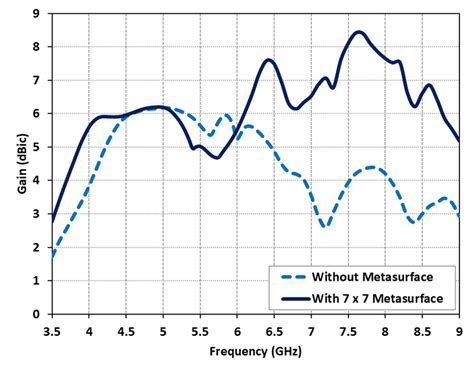 Predicted Antenna Performance Comparison Stand Alone Dra Vs Dra With