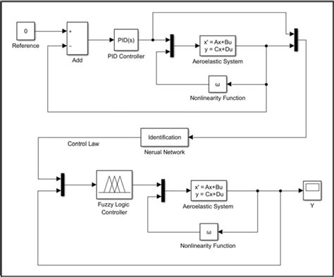 Figure From Fuzzy Control Of Nonlinear Aeroelastic System Based On Neural Network