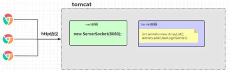 Java——《面试题——tomcat篇》 Java——《面试题——tomcat篇》