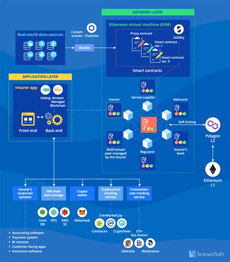Smart Contracts In Insurance A Complete Guide ScienceSoft