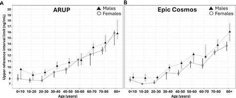 Estimation Of Serum Tryptase Reference Intervals Via An Indirect Method