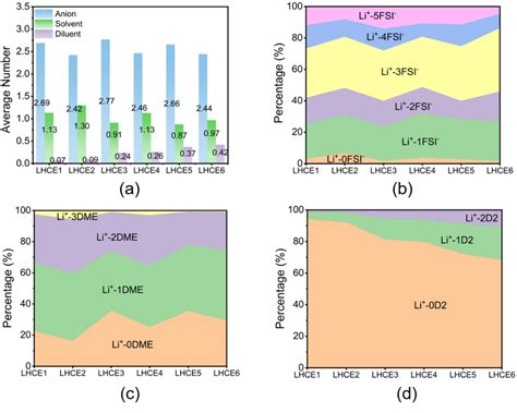 局域高浓度电解质溶剂化结构与离子迁移行为模拟研究