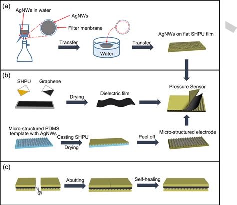 Figure 1 From An Omni Healable And Highly Sensitive Capacitive Pressure