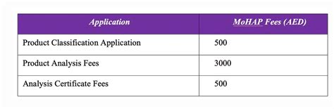 Product Classification Application With Mohap In Uae