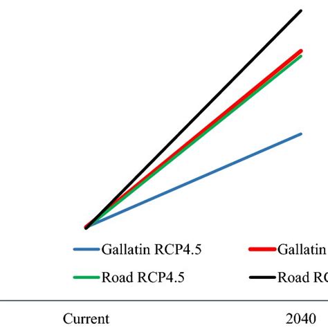 Projected Current And Future Habitat Area Of Ventenata Dubia For The