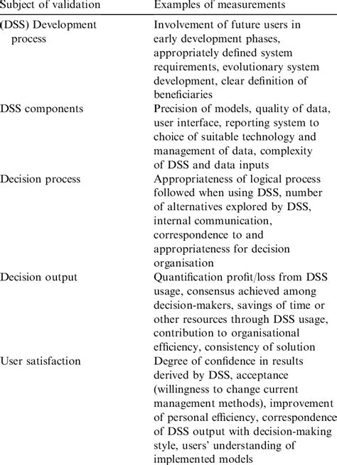 Various Features And Criteria Used For The Evaluation Of Dss Download