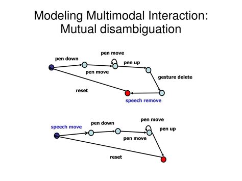 Ppt Automatic Generation Of Multimodal Interaction Models From