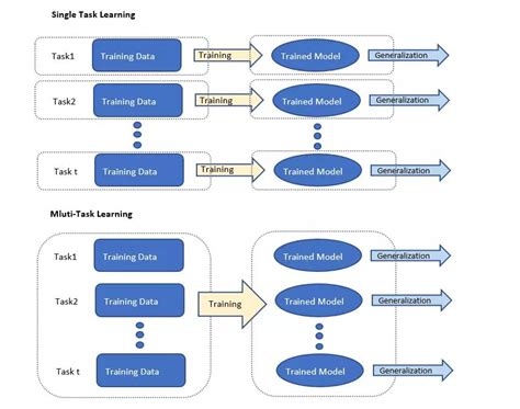 当ai实现多任务学习，它究竟能做什么？ 环信