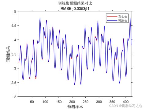 时序预测 matlab实现基于bp神经网络的时间序列预测 递归预测未来 多指标评价 matlabbp神经网络预测未来数据 csdn博客