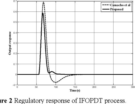 Figure 1 From Robust Controller Design For Modified Smith Predictor