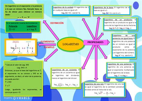 Logaritmo Pdf Exponenciación Logaritmo
