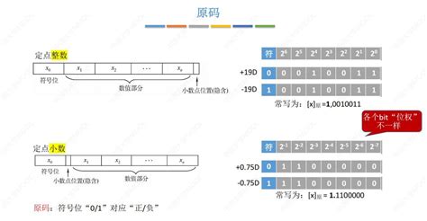 王道计算机组成原理课代表 考研计算机 第二章 数据的表示和运算 究极精华总结笔记王道奇偶校验 Csdn博客