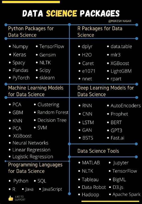 Data Science Dojo On Linkedin Datascience Packages Ai Ml 21 Comments