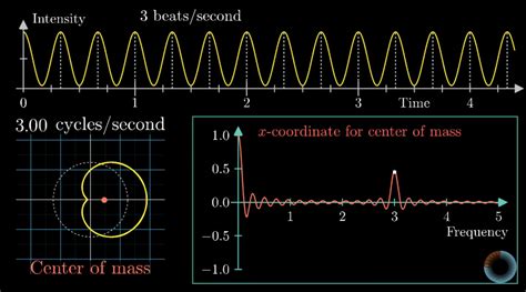 Fourier Transform Flowingdata