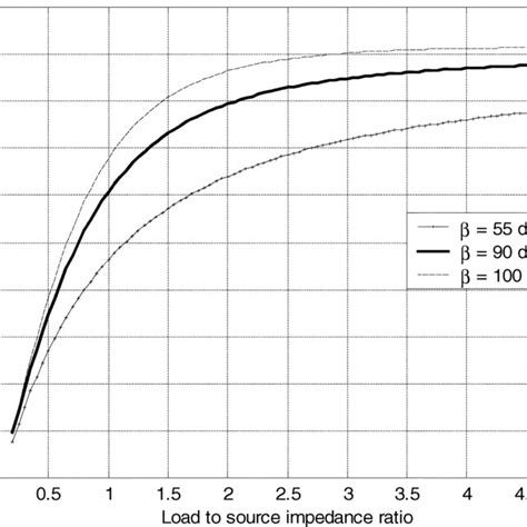 Calculation Of The Load Impedance To Source Impedance Ratio If Is Download Scientific Diagram