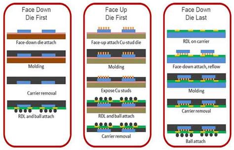 Wafer Level Packaging Wlp Explained Semiconductor Packaging