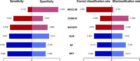 Verification Measures For Model Comparison By Means Of Sensitivity Download Scientific Diagram