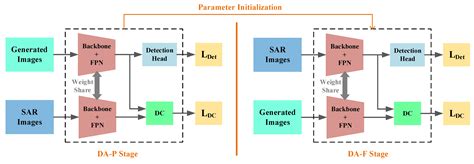 Boosting Sar Aircraft Detection Performance With Multi Stage Domain