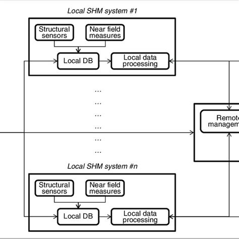 Shm System Architecture Download Scientific Diagram