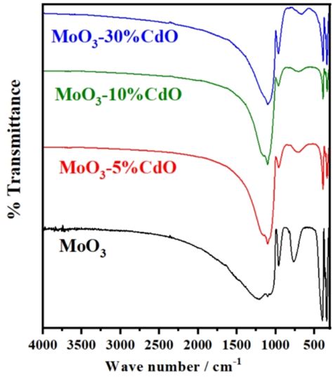 Ftir Spectra Of Moo3 As Pure And Mixed Samples With 5 30 Cdo Calcined