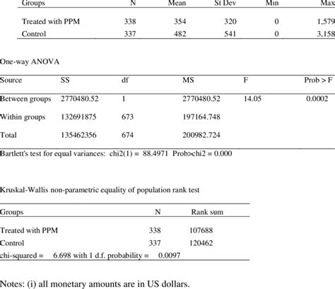 Impacts Of The Ppm Treatment On Mean Wta And Statistical Tests Of Wta