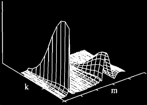 3 Example Of A Wavelet Transform Magnitude Vs Dilation And Translation Download Scientific