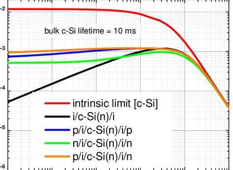 7 Where The Effective Lifetime At The Same Injection Level Of 10 15