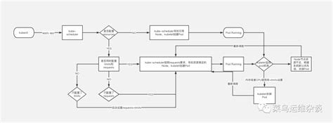 在kubernetes上部署应用时我们常忽略的几件事 墨天轮