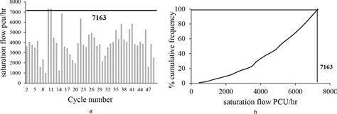 98th Percentile Saturation Flow At Ku Intersection A Variation Of