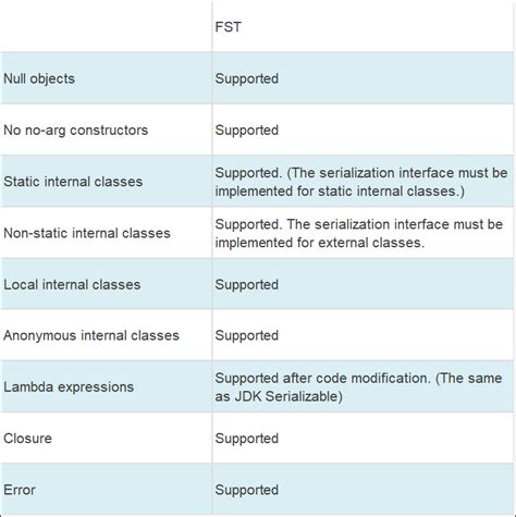 An Introduction And Comparison Of Several Common Java Serialization Frameworks Alibaba Cloud