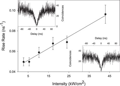 Figure 3 From Photon Antibunching In Single Cdsezns Quantum Dot