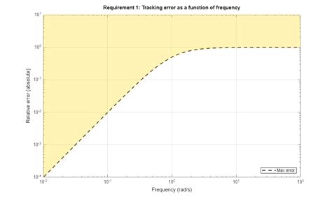 Visualize Tuning Goals MATLAB Simulink