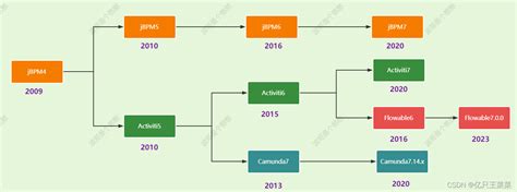 Flowable入门flowable快速入门 Csdn博客