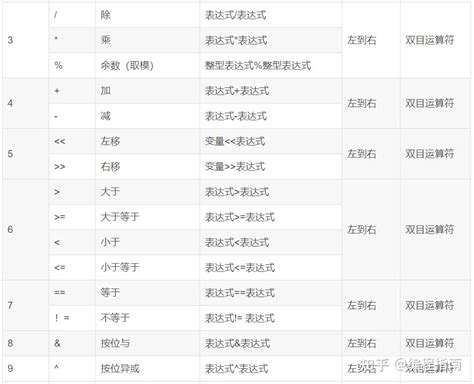 C语言运算符优先级加等于和减优先级 Csdn博客