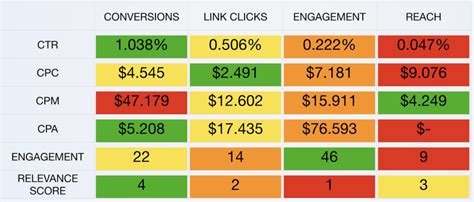 The 1000 Experiment Which Facebook Campaign Optimization Type Works