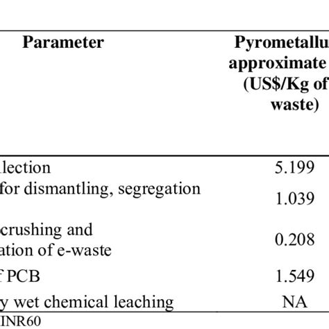 Composition Of E Waste Download Table