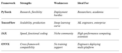 Tensorflow Vs Pytorch Vs Jax Vs Onnx Which Framework Powers Your