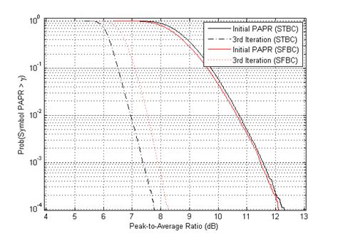 1 Ccdf Results With 2 Tx Antenna Stbcsfbc Using 256 Subcarriers